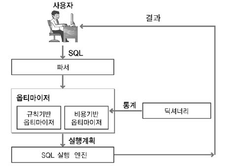 [DB] InnerJoin - Where의 적용 순서(DB Optimizer)