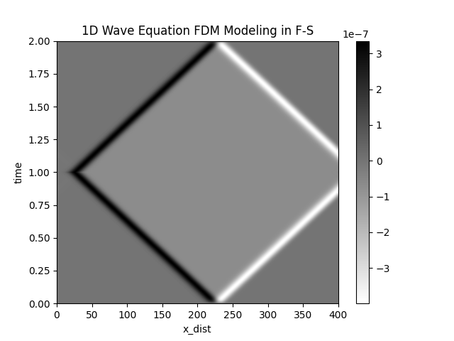 [NM] F-S 1D Wave Equation FDM Modeling