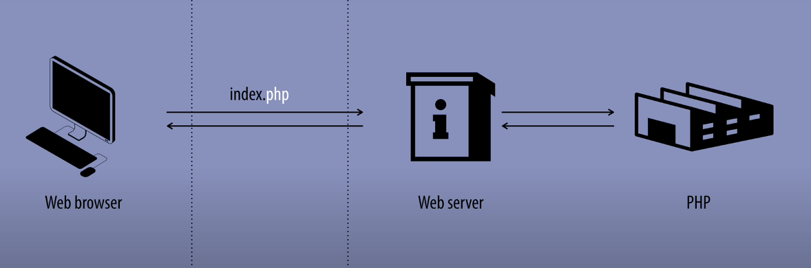 [생활코딩] WEB2 - PHP 1~6.설치/원리/데이터타입/변수/url파라미터