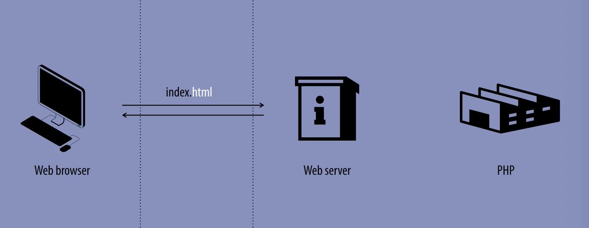 [생활코딩] WEB2 - PHP 1~6.설치/원리/데이터타입/변수/url파라미터