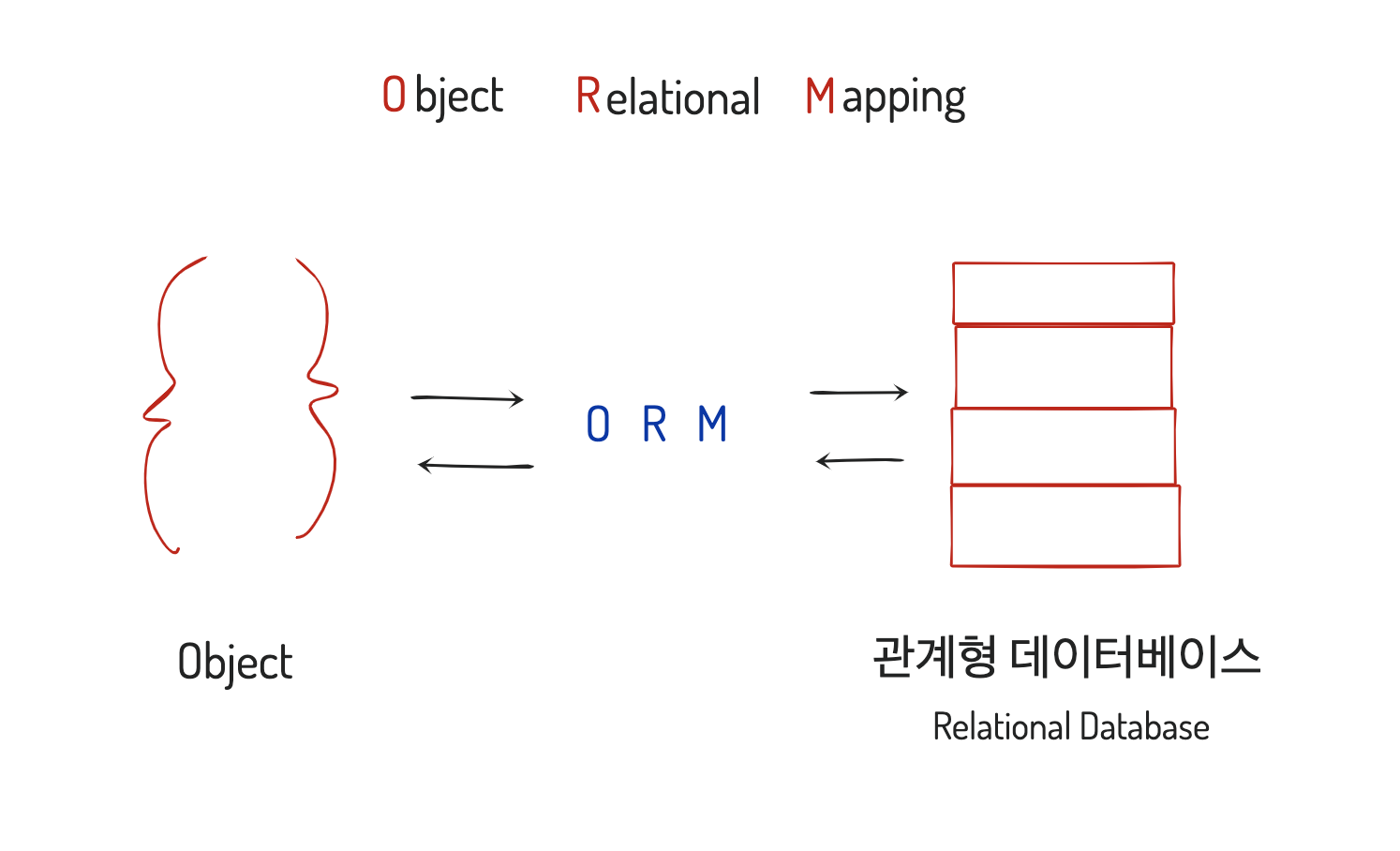 [TIL] ORM - Sequelize