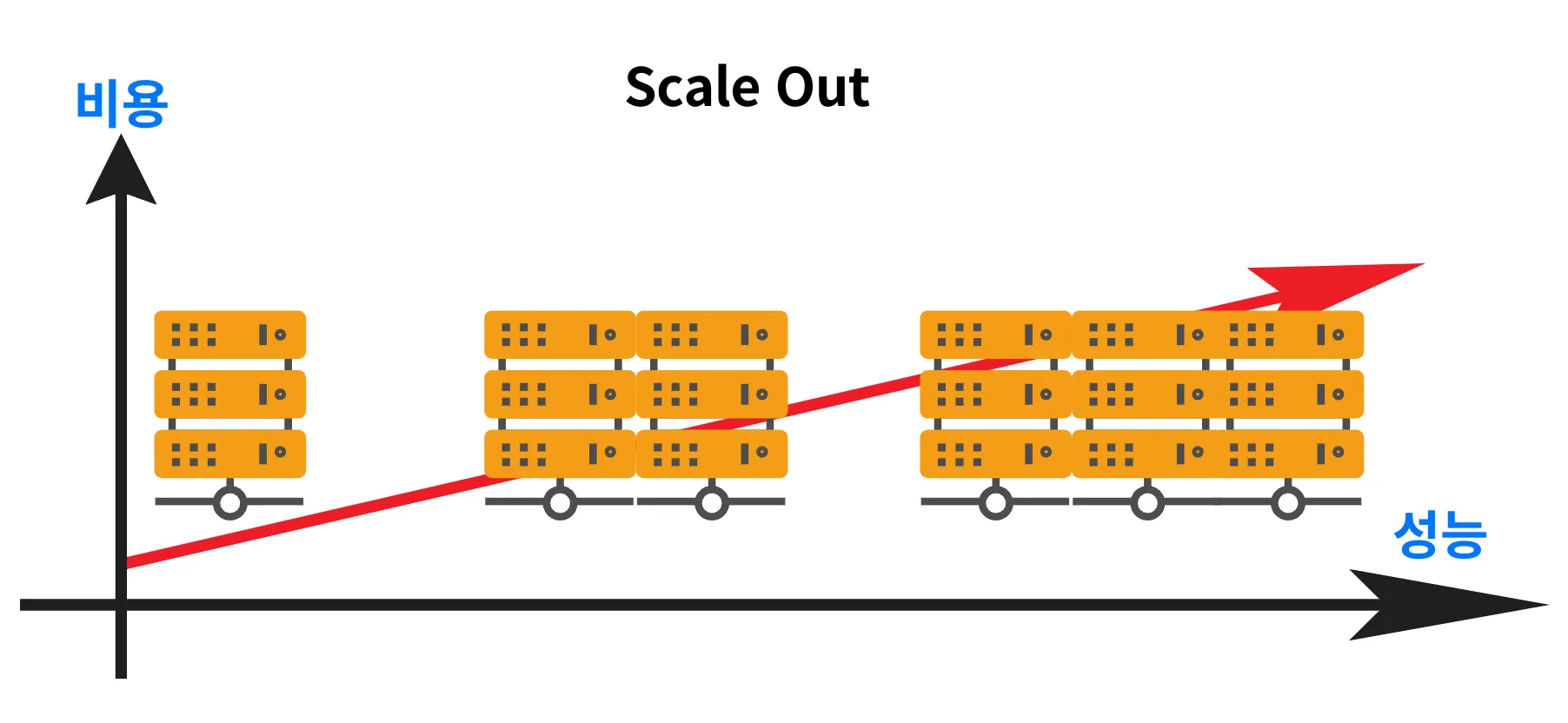 Scale Up/Out, Statefull(less), Connection(less)