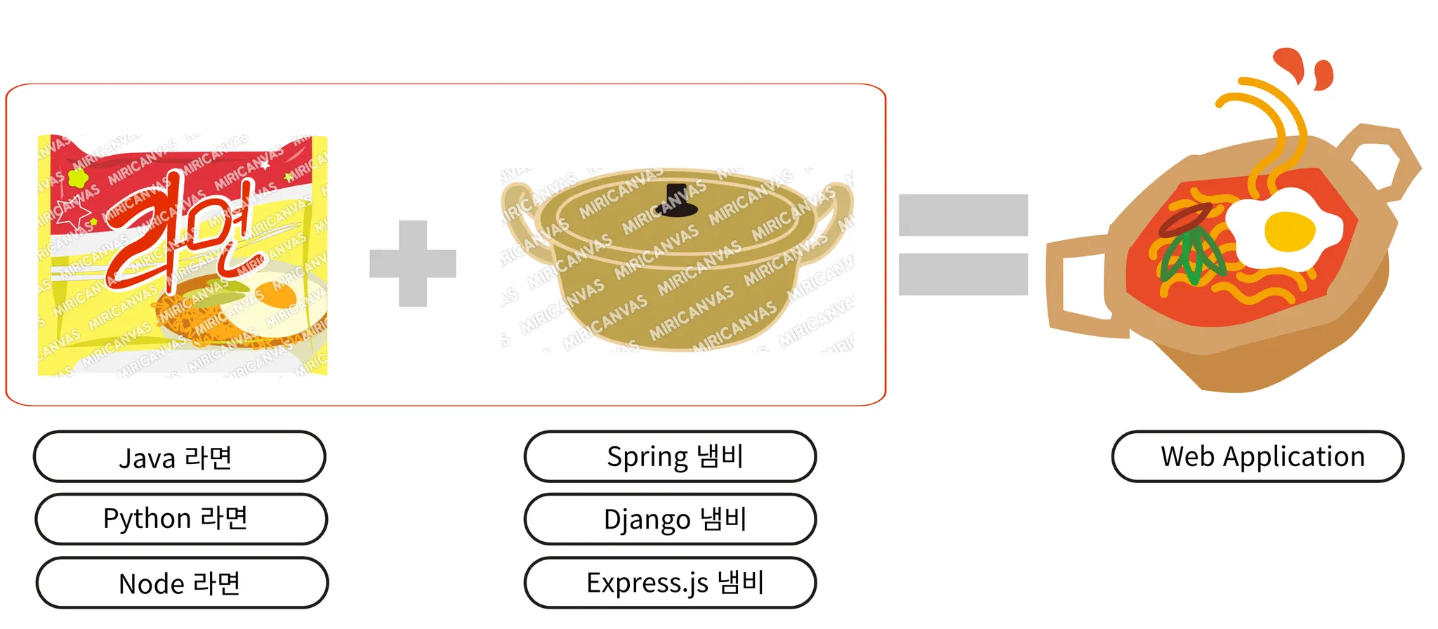 Spring Framework와 Spring Boot