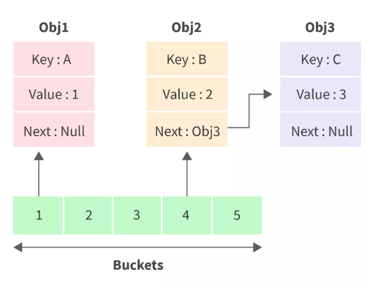 Collection - ArrayList, HashSet, HashMap