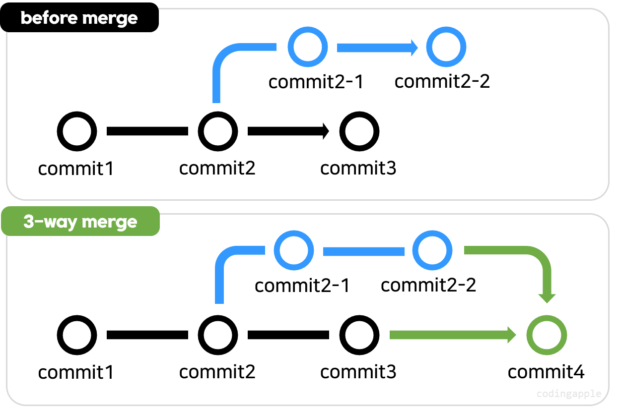 다양한 git merge 방법 (3-way, fast-forward, squash, rebase)