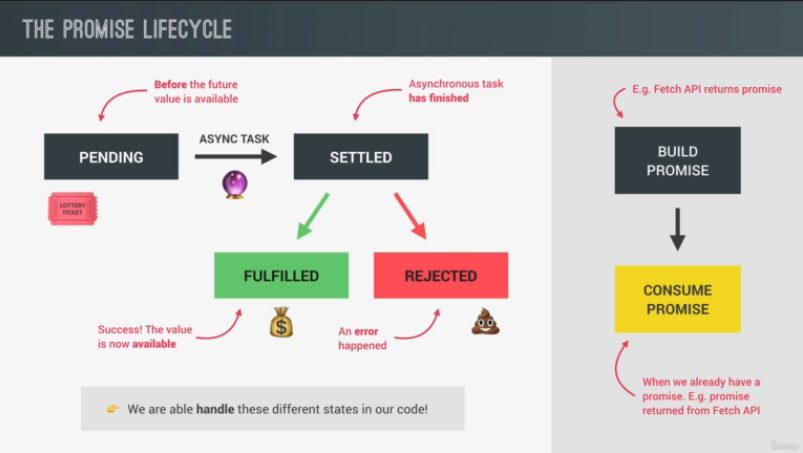 callback Hell, Promises, AJAX CALL - fetch API, XMLHttpRequest