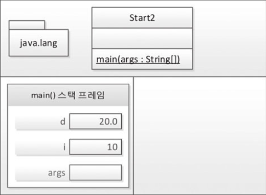 📕 [자바 객체 지향의 원리와 이해] 2장. 자바와 절차적/구조적 프로그래밍