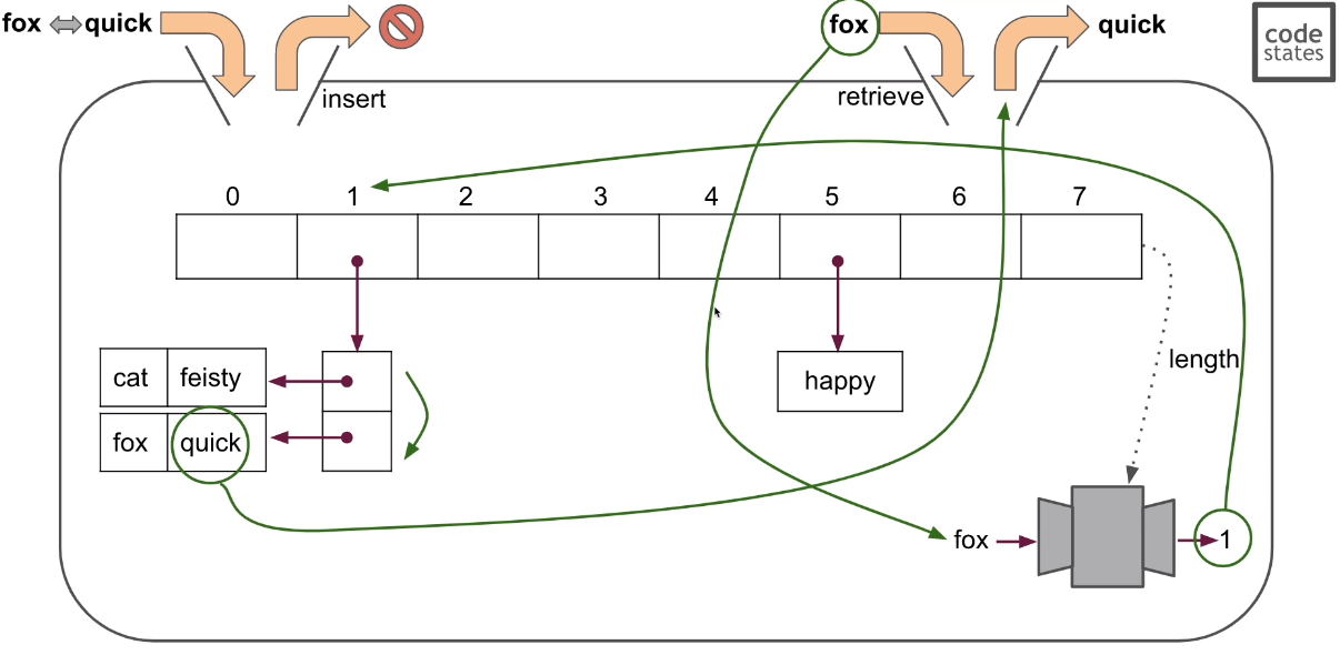 Hash Table