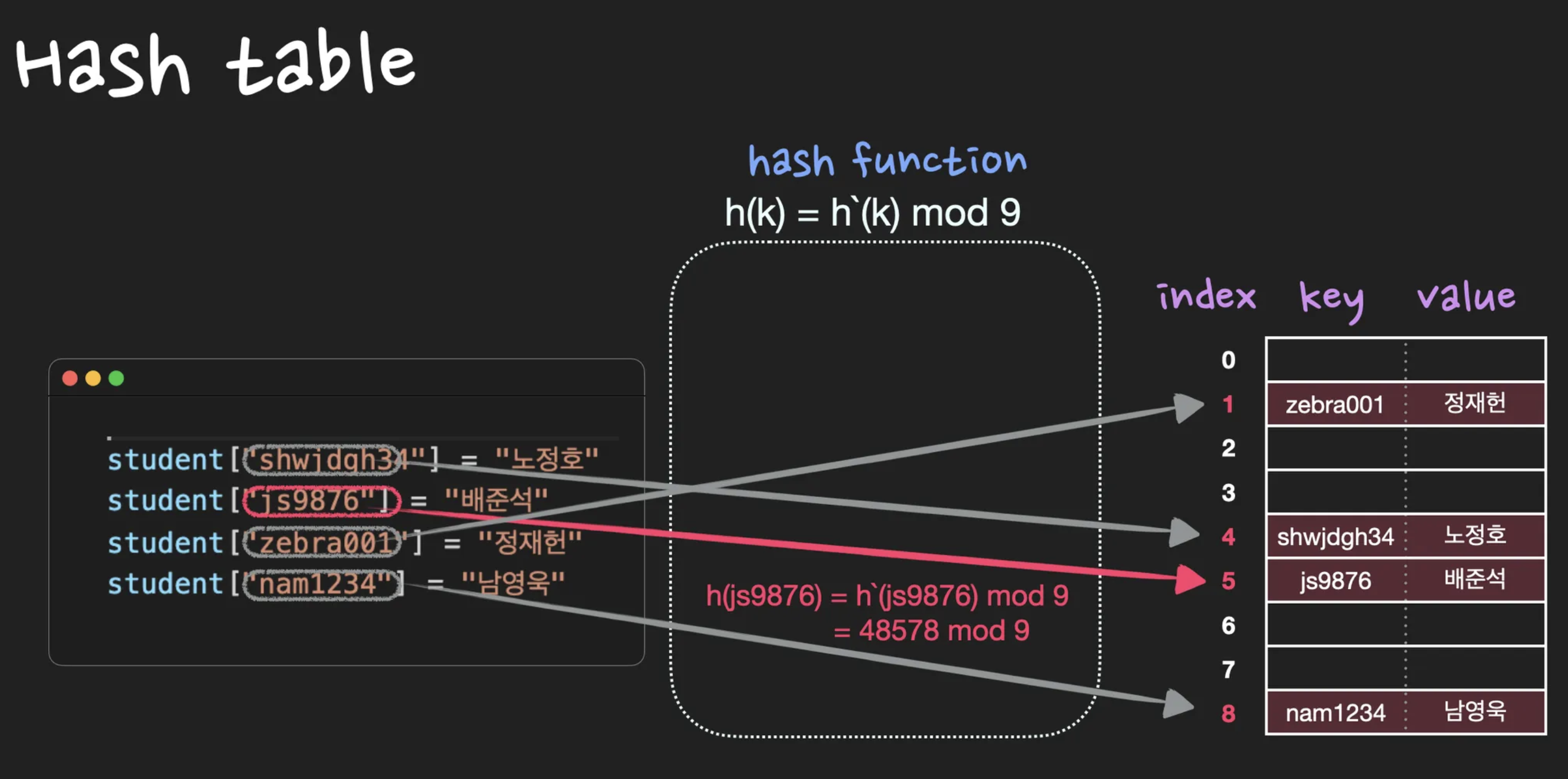 [자료구조] BST(Binary Search Tree) & Hash table