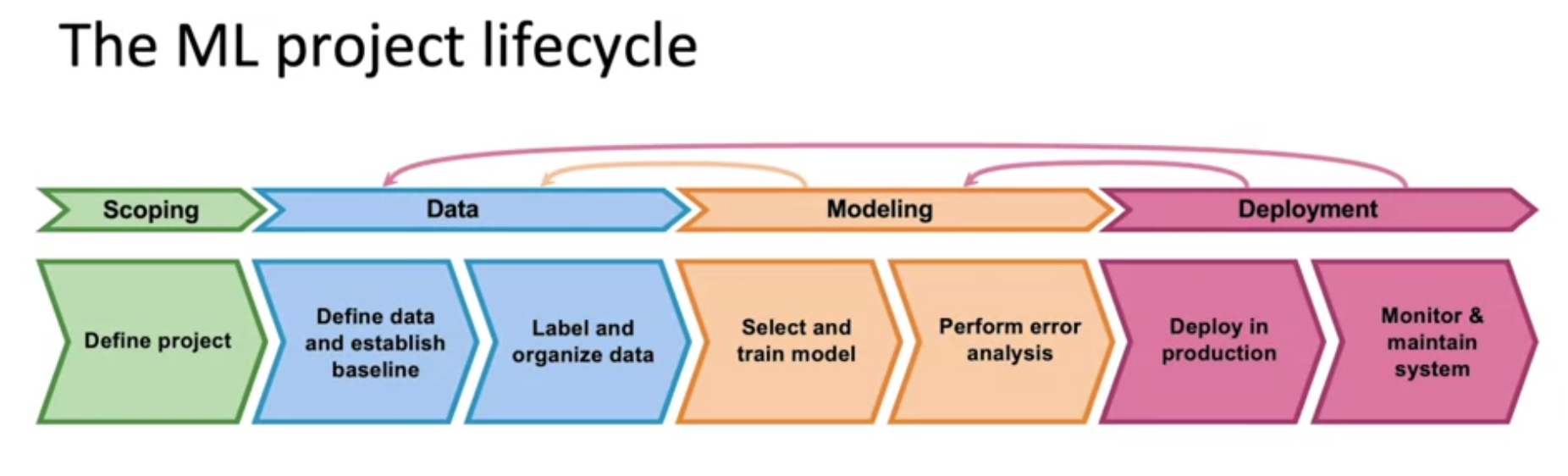 Introduction to Machine Learning in Production - Week 1