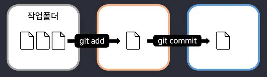 Git 공부 쉽게 설명하는 Git 기초 1 Add Commit