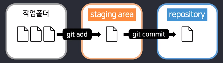 Git 공부 쉽게 설명하는 Git 기초 1 Add Commit