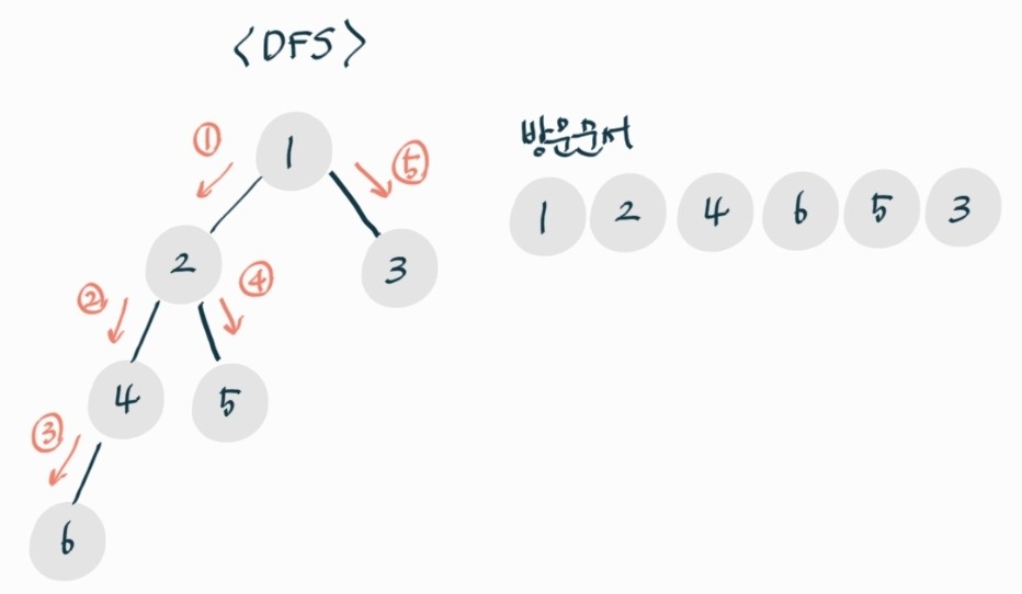 [algorithm] Dfs와 Bfs