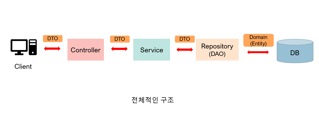 dao vs repository 토의 정리