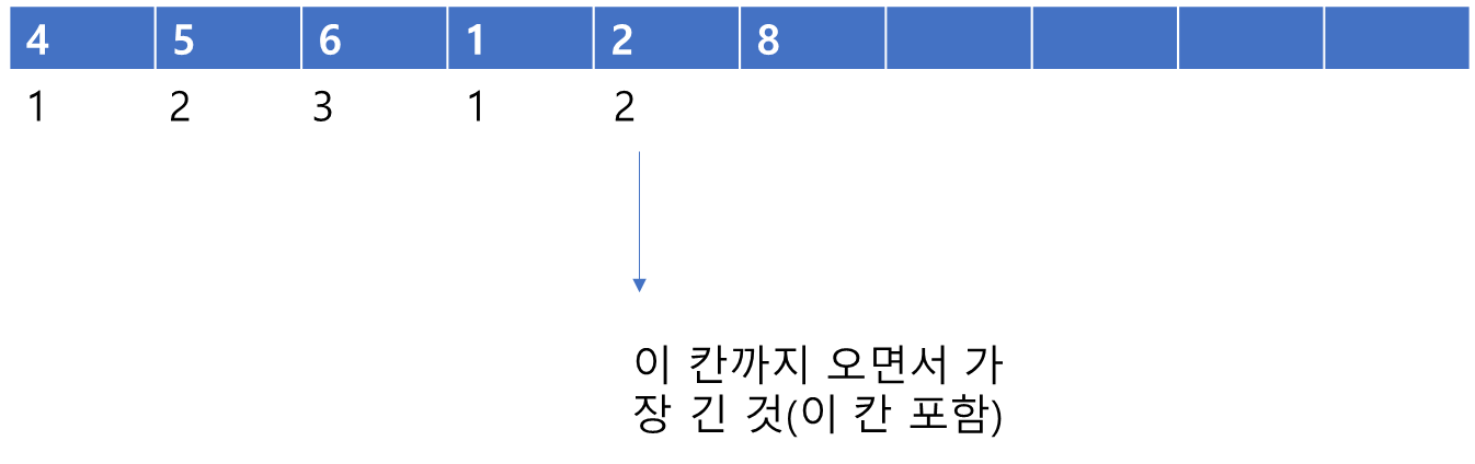알고리즘-Longest Increasing Subsequence