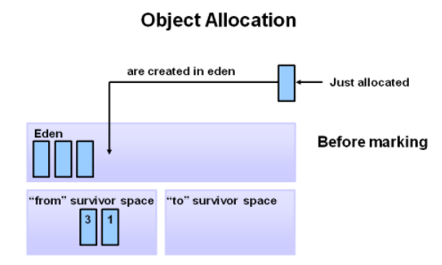 Java Garbage Collection Basics