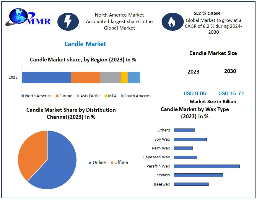 Candle Market Growth, Trends, and Forecast (2024-2030)