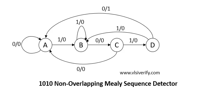 [verilog] FSM and Sequence Detector