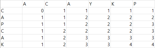 [BOJ] 9251: LCS | C++ 풀이