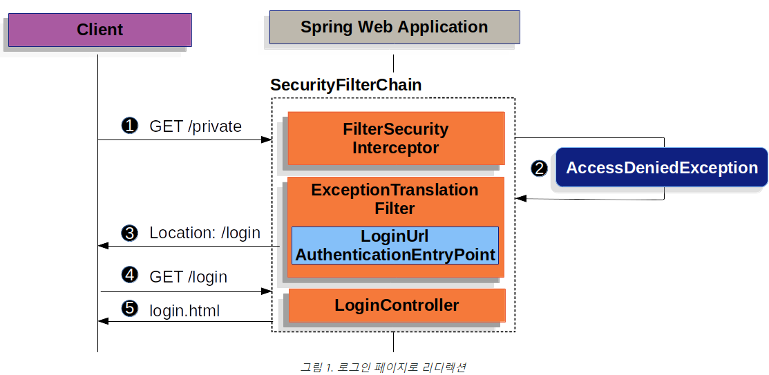 Spring Security (2) - Authentication 1