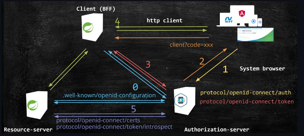 Spring Security (4) - OAuth2