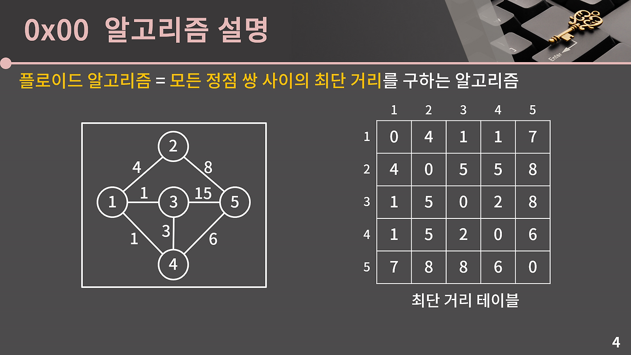 플로이드 와샬 알고리즘