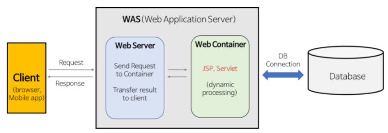 Study - Apache vs Nginx