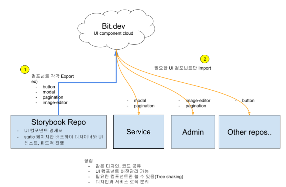 Front-end Workflow