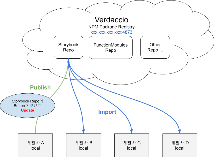 Front-end Workflow