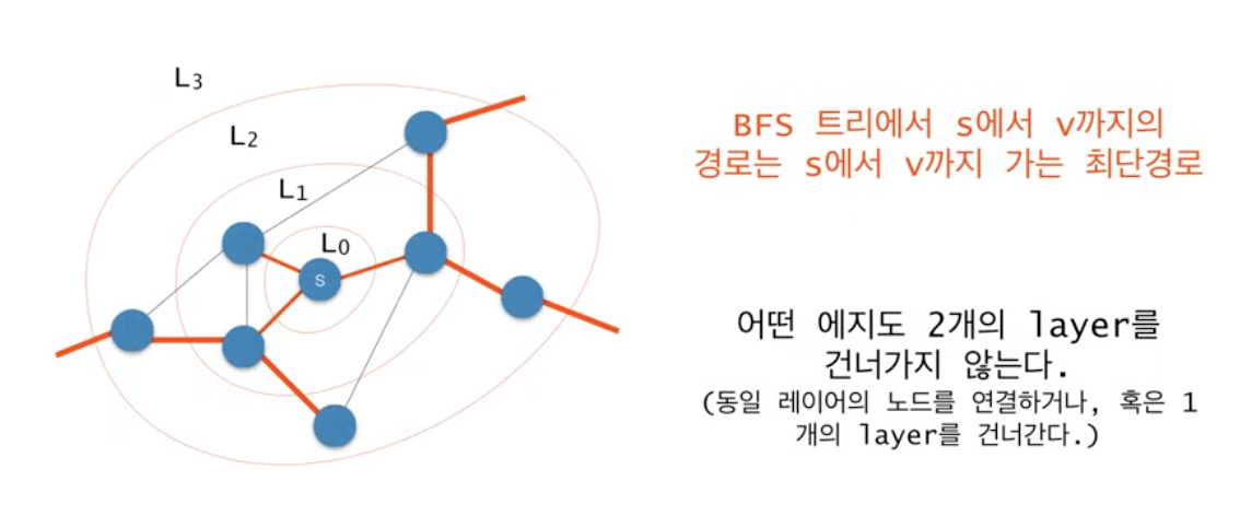 알고리즘 15 그래프 | DFS, BFS | JS