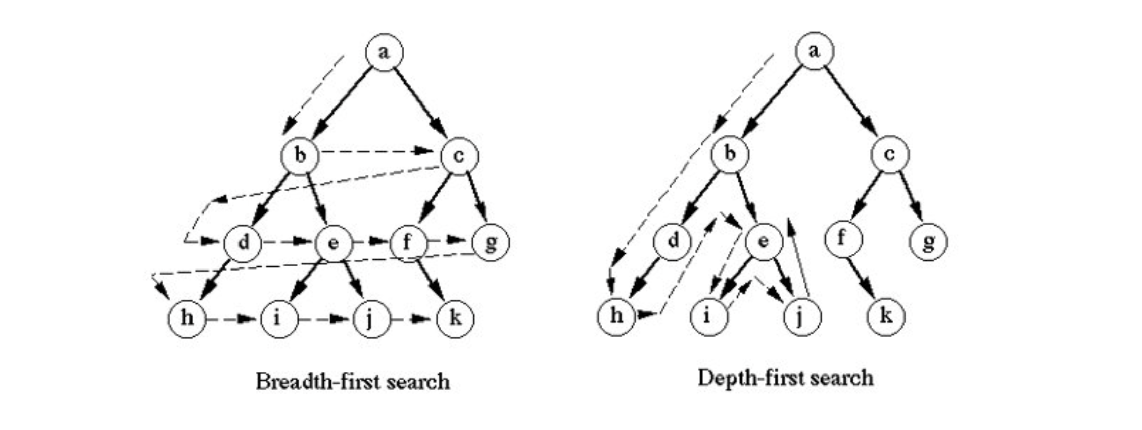 알고리즘 15 그래프 | DFS, BFS | JS