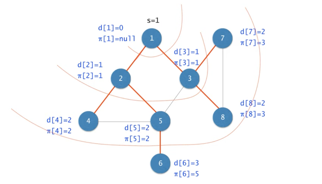 알고리즘 15 그래프 | DFS, BFS | JS