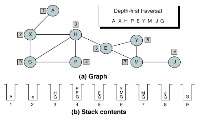 알고리즘 15 그래프 | DFS, BFS | JS