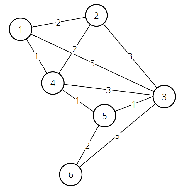 알고리즘 N 다익스트라 | Dijkstra | JS