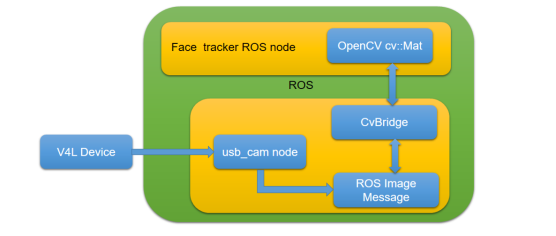 [ROS Robo Prj] Ch2. face tracker