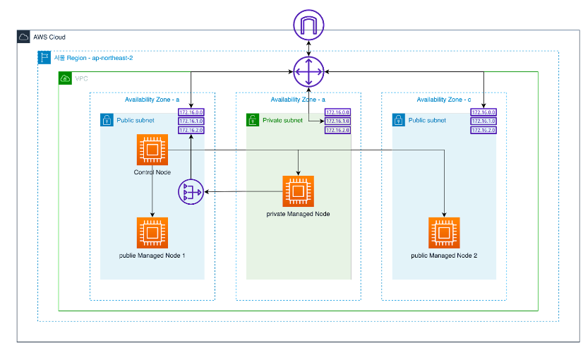 코드형 인프라를 위한 Ansible 활용 2일차