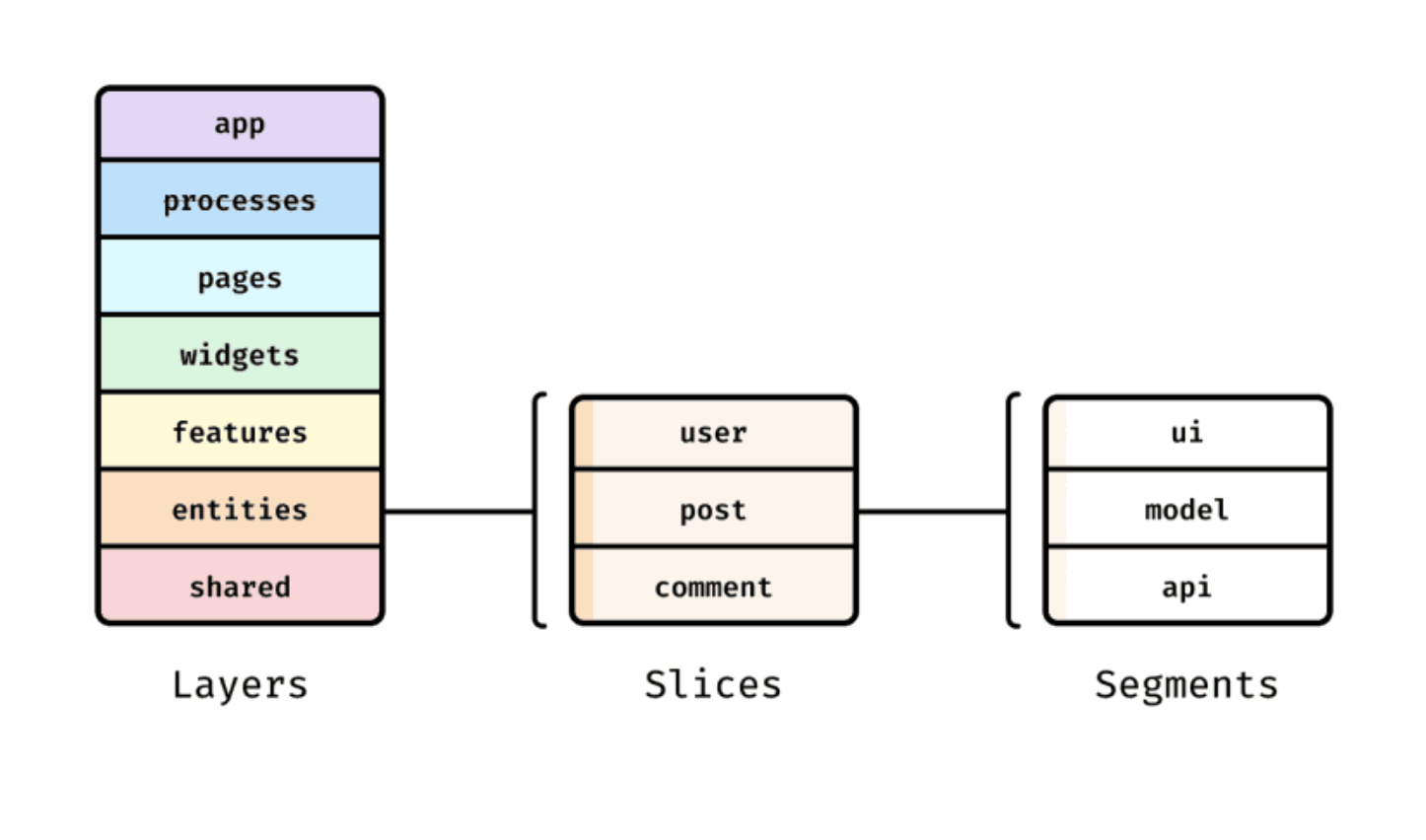 UI 계층 설계 - FSD + Atomic Design Pattern 적용기