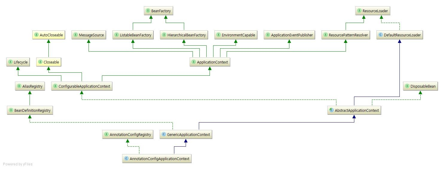 ApplicationContext와 AnnotationConfigApplicationContext