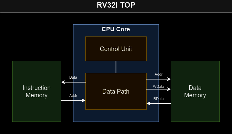 CPU설계-RISC V