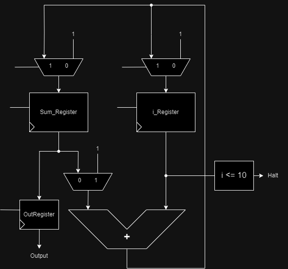 CPU설계-Dedicated Processor