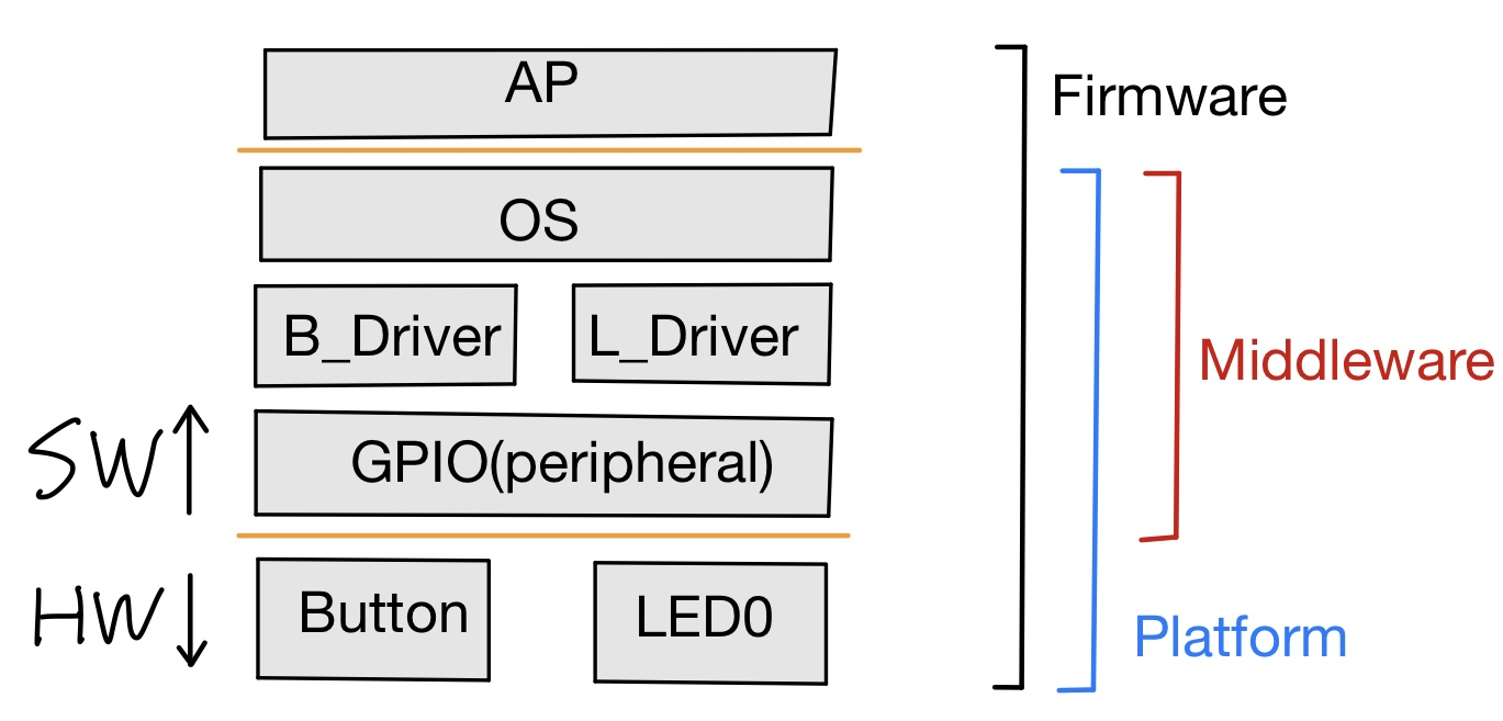임베디드 시스템을 위한 sw구조 설계(AVR1)