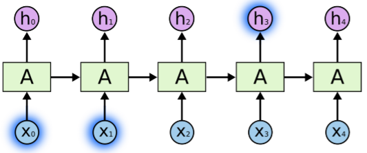 Recurrent Neural Networks