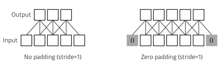 Convolutional Neural Networks