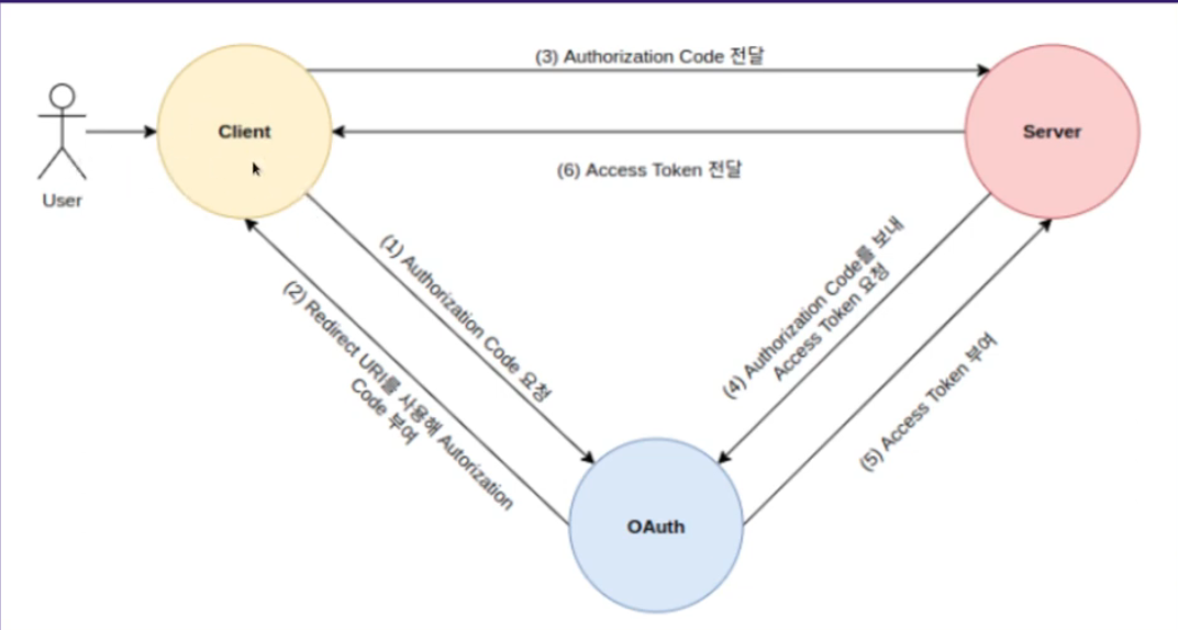 OAuth 2.0