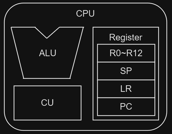 [CPU 이론 - 펌웨어 개발규칙] 1. CPU