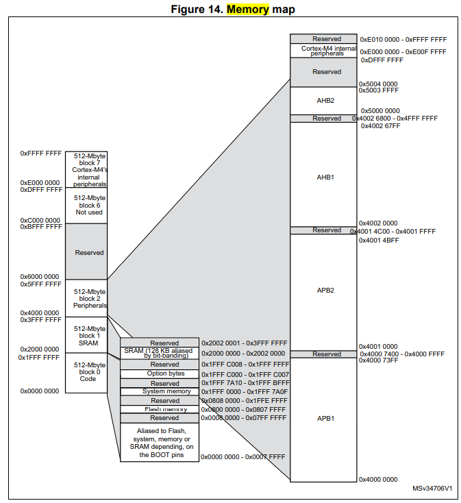 [펌웨어설계] 1. ARM Cortex-M CPU 소개