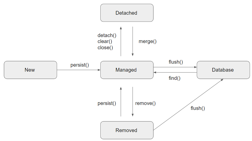 JPA(Java Persistence API)