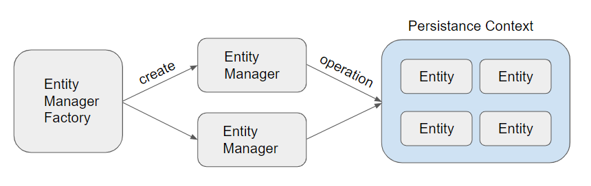 JPA(Java Persistence API)