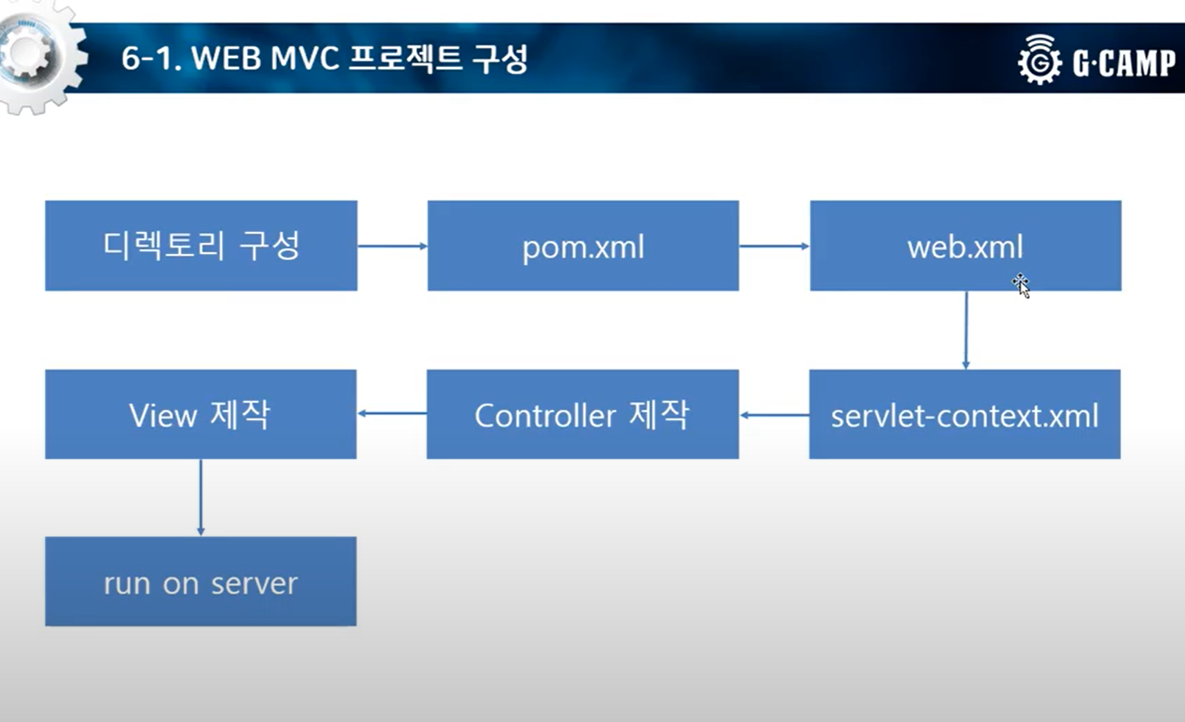 Spring : web MVC 프로젝트 작동순서