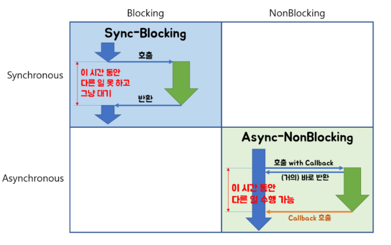 Bloking / NonBlocking 과 Synchronous / Asynchronous